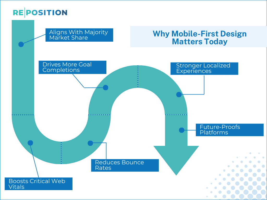 What is Mobile-First Design - Guide 2024